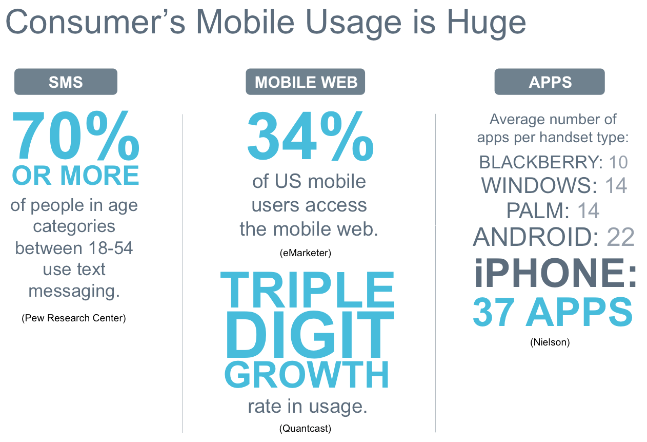 Consumer Mobile Usage Infographic